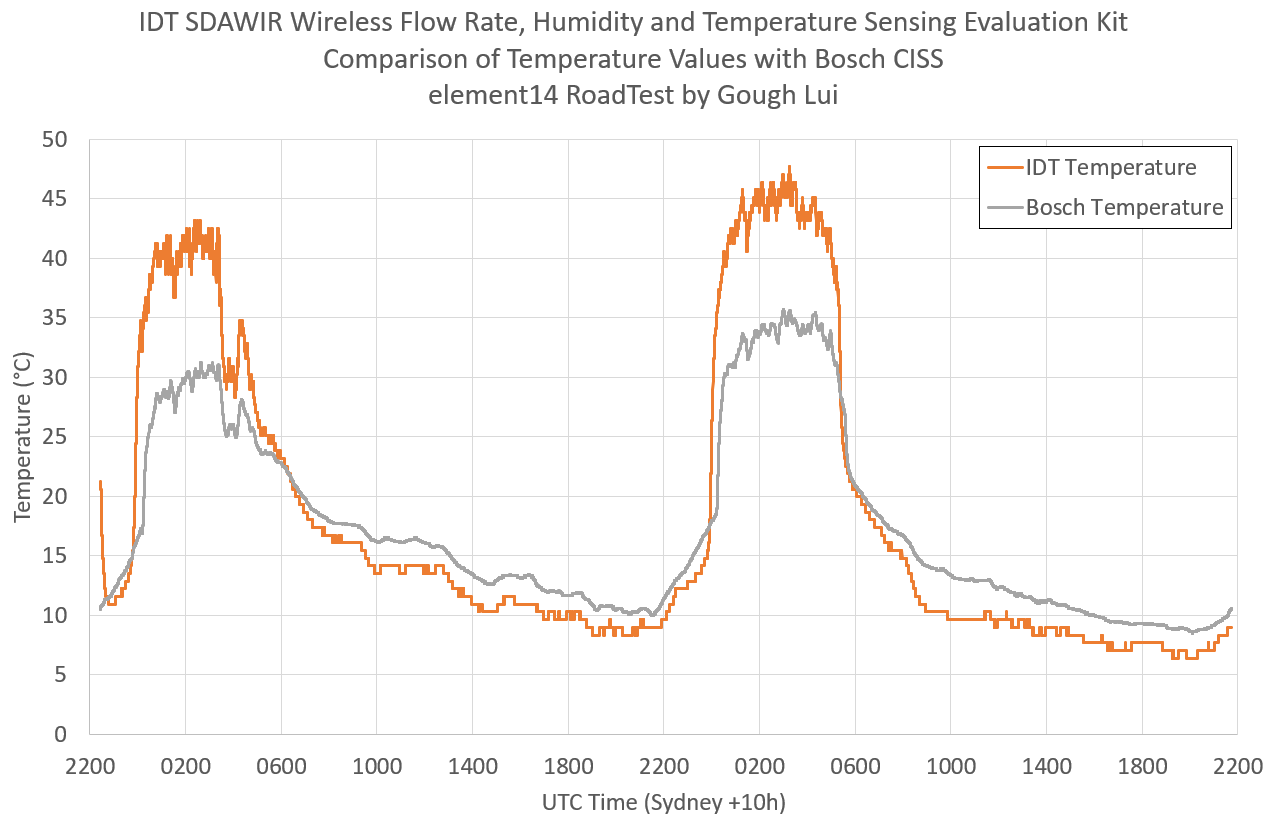 IDT SDAWIR03 RoadTest-in-Depth: Ch5 – Sensor Cube Testing - element14 ...