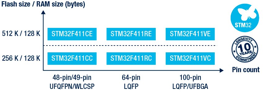 MicroPython on an STM32 Evaluation Board - element14 Community
