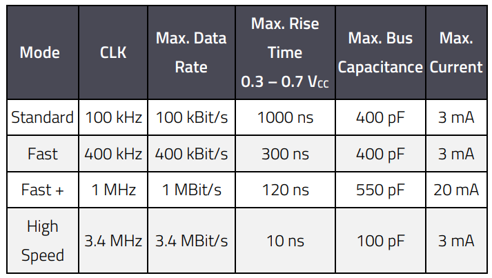 ANP121: Filter and surge protection for I²C Bus - element14 Community