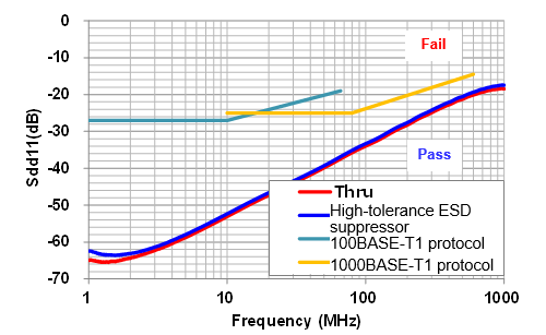 Automotive Ethernet ESD Protection: Open Alliance Requirements and Real ...