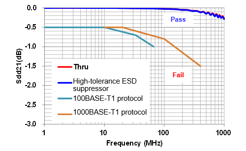 Automotive Ethernet ESD Protection: Open Alliance Requirements and Real ...