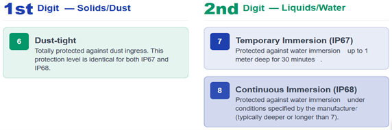Industrial Waterproof USB Connectivity: IP67 Type A/TypeB Solutions ...