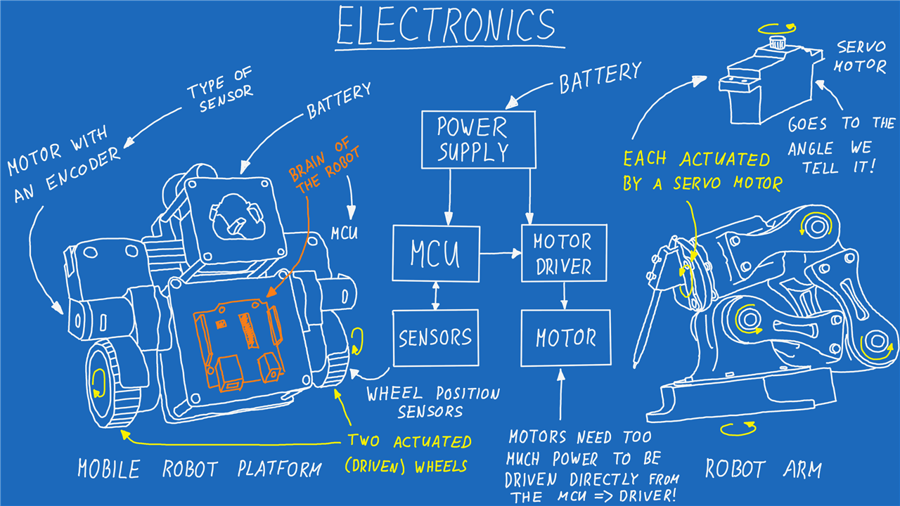 Building the Foundations of Your First Robot - An Introduction to ...