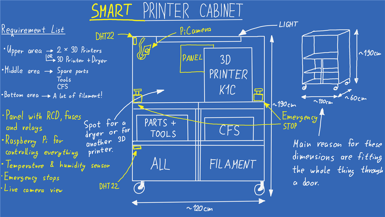 A Smart, Safe 3D Printer Cabinet Using Raspberry Pi and Node-RED ...