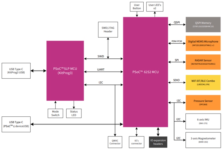 Quick and easy way to Edge AI with PSoC 62S2 AI kits - element14 Community