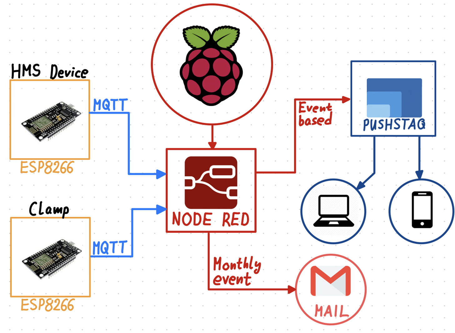 Designing a Small Health Monitoring System for the Elderly - HMS Blog #3 - First Prototype ...