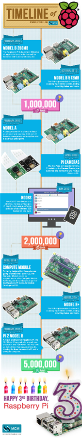 Happy Birthday Raspberry Pi - element14 Community