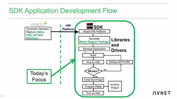Path II Programmable Blog 5 - Starting with Zynq UltraScale+ MPSoC Software with Xilinx SDK ...