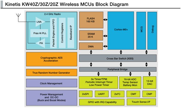 Getting Started With Frdm Kw40z Nxp Freedom Development Platform Importing Existing Project