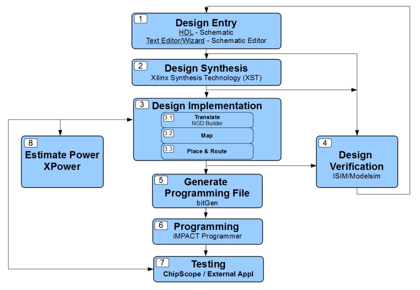 Fpga Design Flow Using Xilinx Tool Templates Printable Free